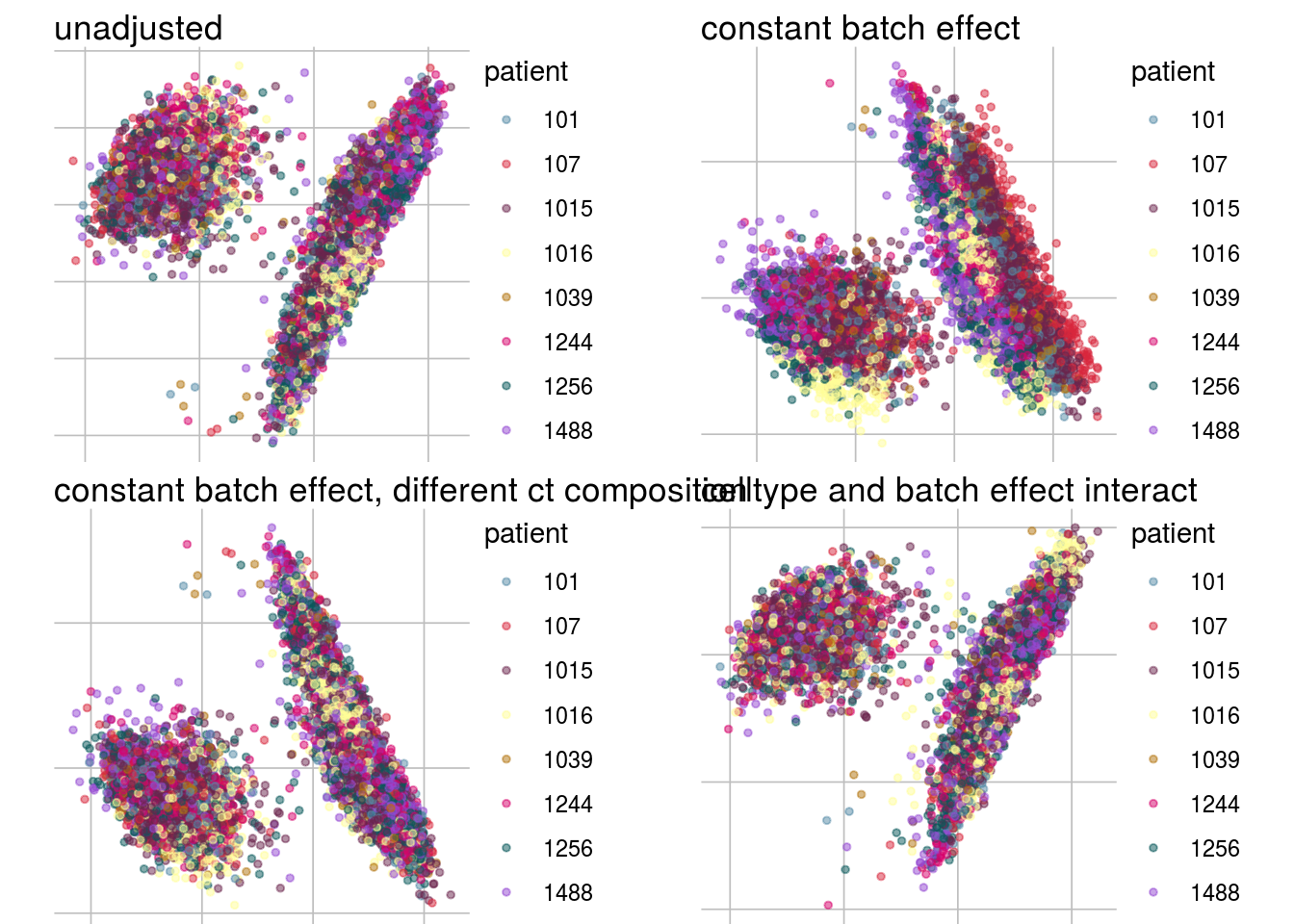 Characterize batch effects